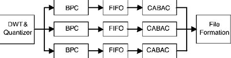 Figure 1 From A High Performance Architecture For Embedded Block Coding