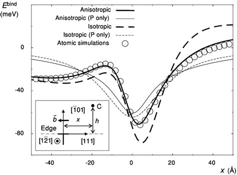 Binding Energy E Bind −e Int Between A Screw Or An Edge Dislocation