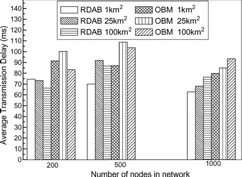 Average Transmission Delay Vs Different Network Scale Download Scientific Diagram