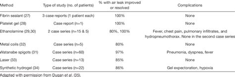 Anecdotal Approaches To Persistent Air Leak Download Table