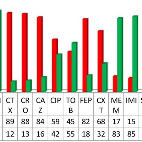 General Ast Patterns Of Enterobacteriaceae Isolates From Bsi Patients