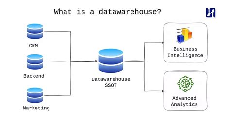 Datawarehouses Explained What How And Pricing Rdataengineering