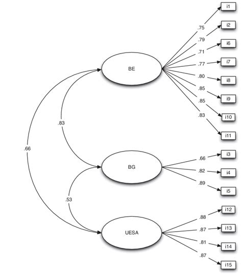 Interpersonal Sexual Objectification Scale Correlated Three Factor Download Scientific Diagram