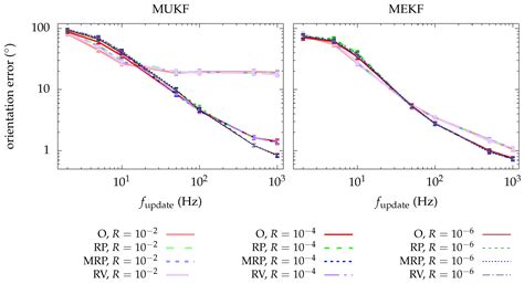 Kalman Filtering For Attitude Estimation With Quaternions And Concepts