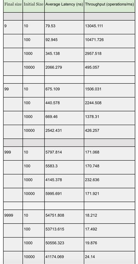 performance evaluation of java arraylist by malith jayasinghe medium