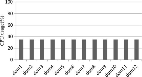 cpu utilization of the credit scheduler download scientific diagram