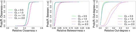 Distributions Of Centrality Metrics As A Function Of Cooperation Level Download Scientific