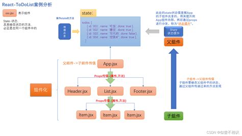 react：todolist案例 csdn博客