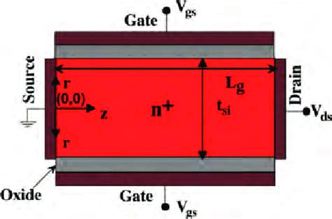 Schematic Diagram Of A Junctionless Cylindrical Surrounding Gate Download Scientific Diagram