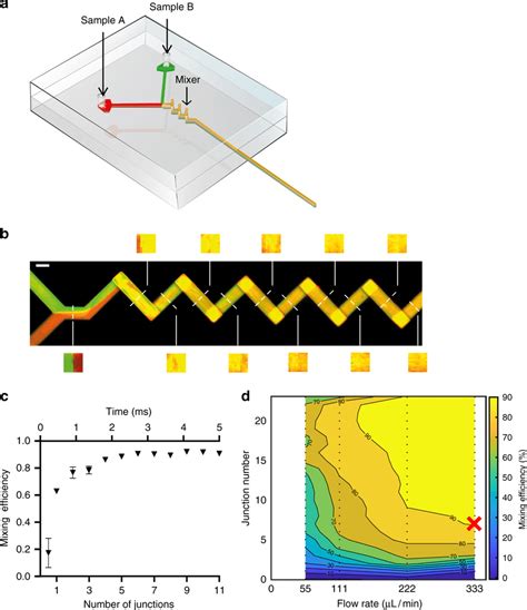 rapid and reliable sample mixing in a microfluidic device a schematic