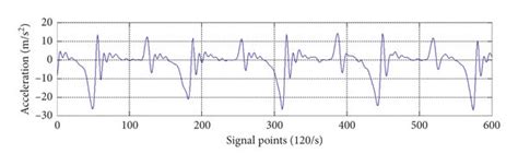 gait signals processed by the gait cycle segmentation algorithm a