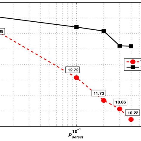 Cs Detection Performance Using Two Different Methods As A Function Of
