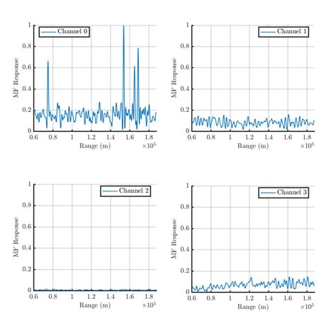 28 Matched Filter Response After Joint Processing With Four Targets