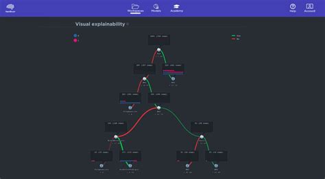 No Code Machine Learning Solutions For Business Nextbrain Ai