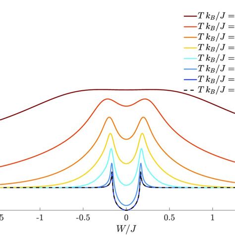 Bipartite Residual Entropy Relevant To The L R Partition For Different Download Scientific