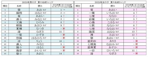 夏にまつわる名前ランキング、2025年の男女別1位は？ リセマム