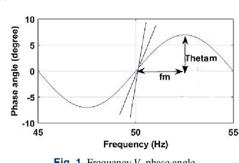 Figure 1 From Hybrid Parametric Islanding Detection Technique For
