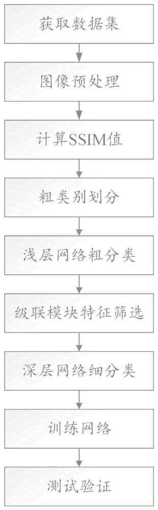 基于ssim及级联深度神经网络的sar图像目标识别方法及系统