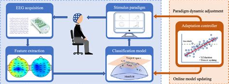 Figure 14 From Toward A Fast And Robust Mi Bci Online Adaptation Of Stimulus Paradigm And