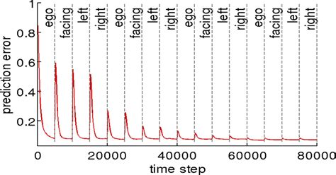 Prediction Error While Learning From Multiple Canonical Perspectives