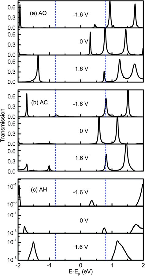 Obvious Modulation Of Rectifying Performance By Conjugation Breaking Of