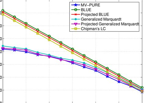 plot of m se versus sn r obtained download scientific diagram
