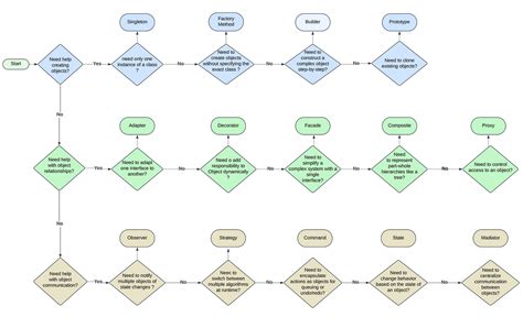 Design Patterns Architectural Solutions For Robust Software