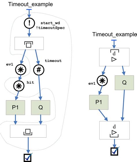 Timeout Operator Implementation And Symbol Download Scientific Diagram