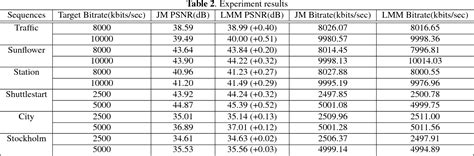 table 2 from laplacian mixture model lmm based frame layer rate