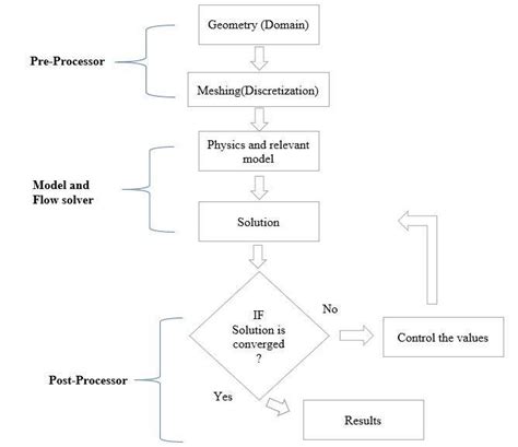 Numerical Procedure Flow Chart Download Scientific Diagram