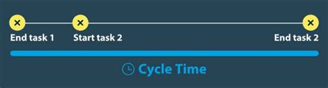 Why Reduce Cycle Time Implementing Changes For Improvement