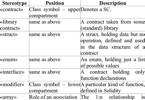 Additions To Uml Class Diagram Stereotypes Download Scientific Diagram