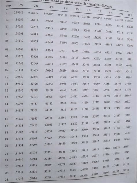 Present Value Table Pdf
