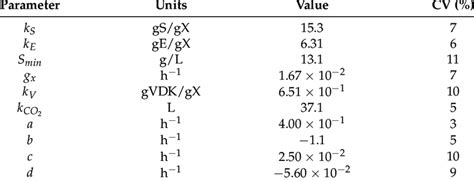 parameter estimate values and coefficients of variation cv for the