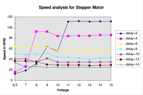 Stepper Motor Speed Change With Voltage Download Scientific Diagram
