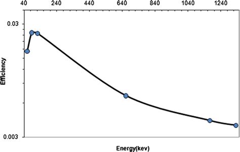 Efficiency Curve For The Hpge Detector Ref ¼ Point Geometry At 158