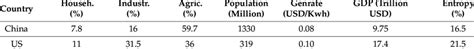 Physical Parametric Output Model For China And The United States