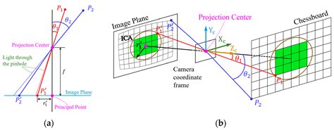 A Distortion Correction Method Based On Actual Camera Imaging Principles