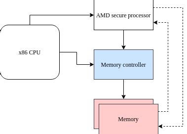 Confidential Computing Platform Specific Details