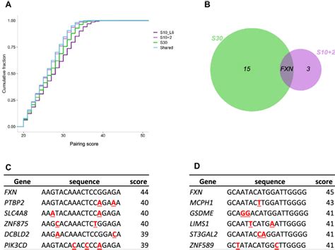 Identifying Potential Hybridization Dependent Off Target Transcripts