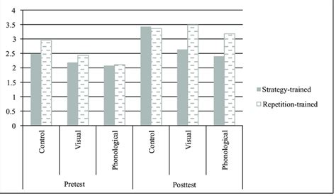 Mean Recall As A Function Of Time Of Test And Conditions In Both Groups