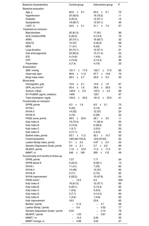 Home Exercise Intervention With The Vivifrail Program In Frail Older