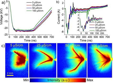a voltage and b current waveforms of discharges generated in