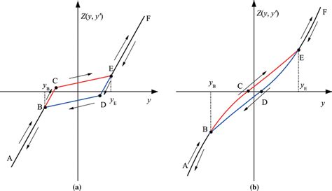 Hysteresis Loop Of Models A Bilinear Model B Boucwen Model