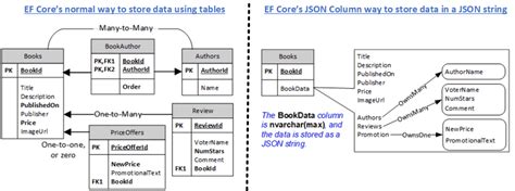 A Detailed Look At Ef Cores Json Columns Feature The Reformed Programmer