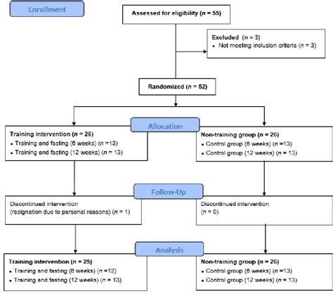 Figure 1 From The Beneficial Effects Of Nordic Walking Training Combined With Time Restricted
