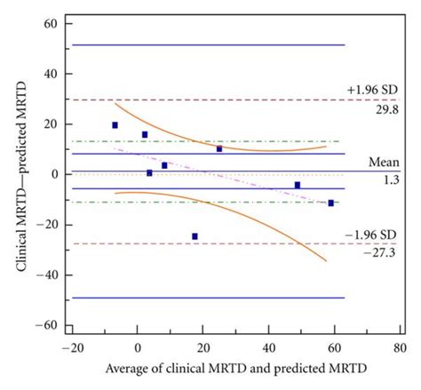 Bland Altman Plot For Method Comparisons Bland Altman Plots Are Shown Download Scientific
