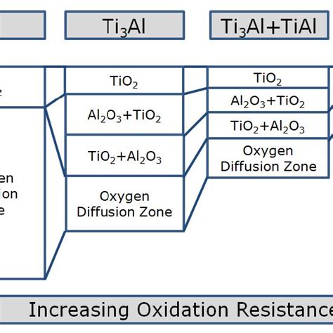 Schematic Of The Oxide Layers And Oxygen Diffusion Zone Of Titanium And
