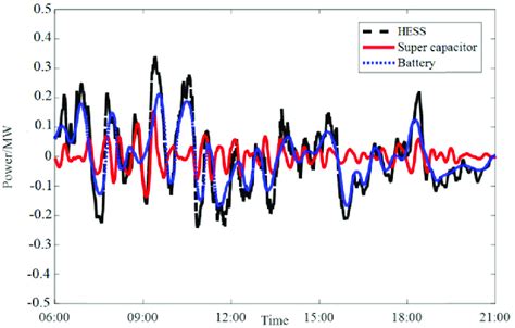 The Power Distribution Curve Of The Hess Download Scientific Diagram