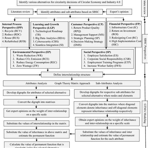 Digraph Of Inter Relationship Among Circularity Attributes Download